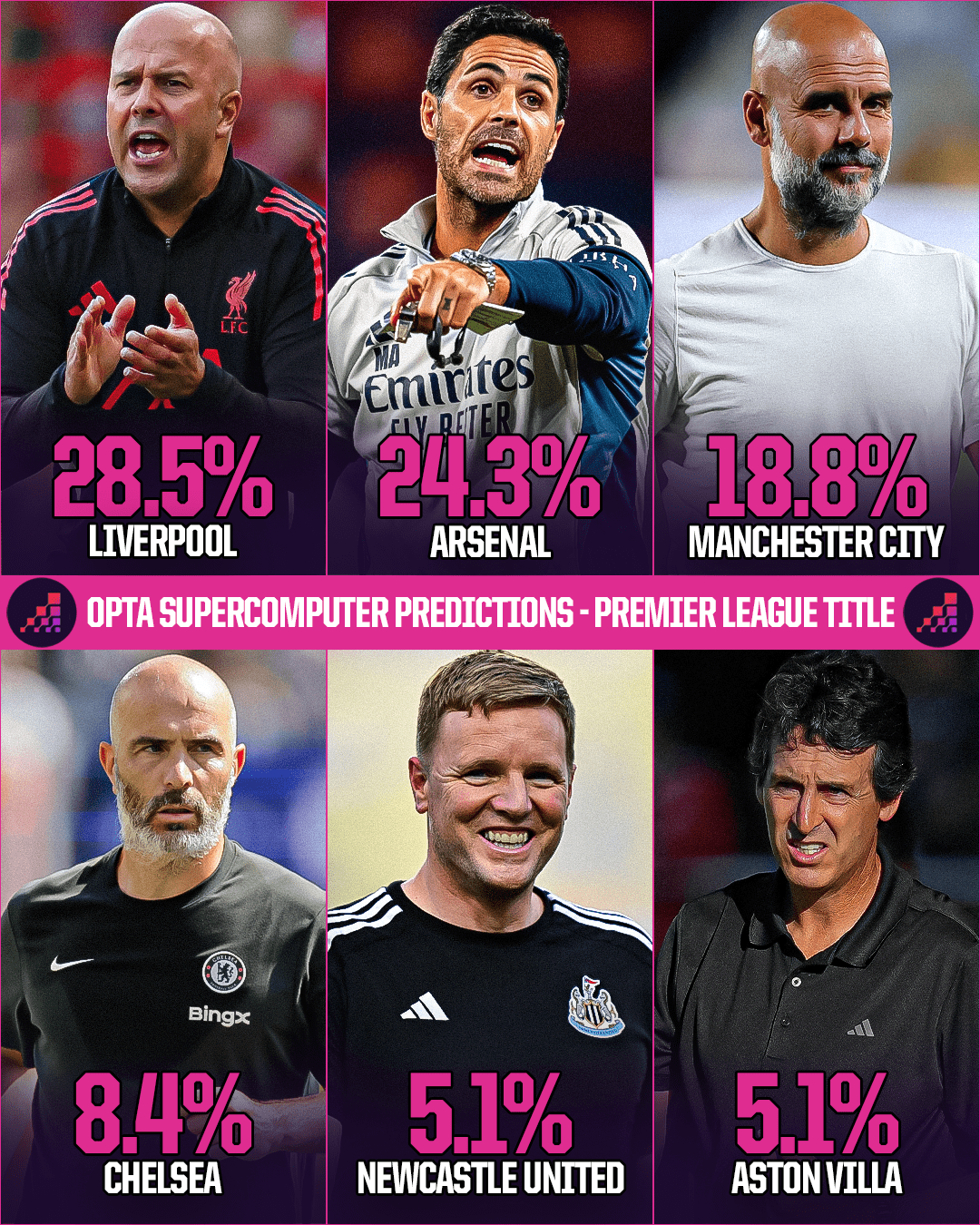 OPTA发布新赛季英超详细预测：利物浦大概率夺冠，曼联第12-24VS直播