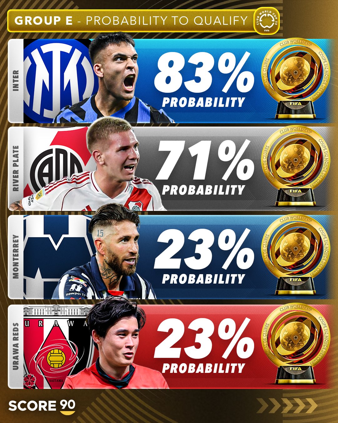 S90世俱杯小组预测：皇马&曼城，出线概率均至少达到了90%-24VS直播