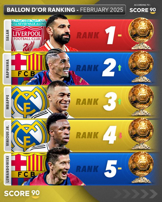 金球奖最新实力排名：萨拉赫，拉菲尼亚、姆巴佩位居前三名-24VS直播