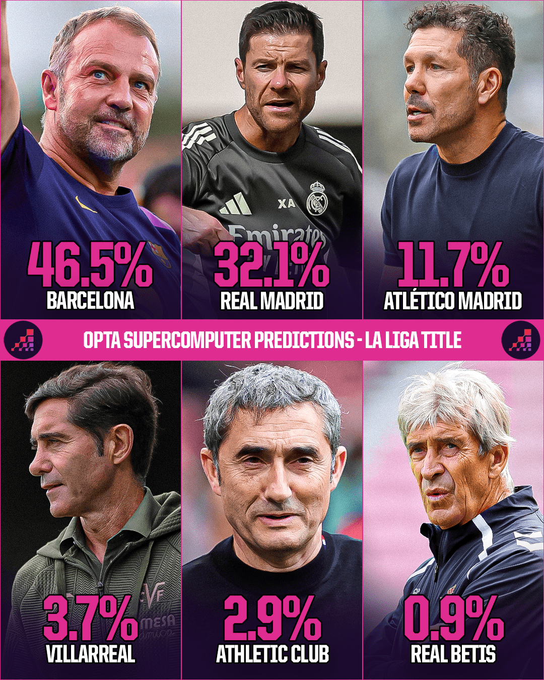 Opta发布新赛季西甲预测：巴萨力压皇马成为冠军热门球队-24VS直播