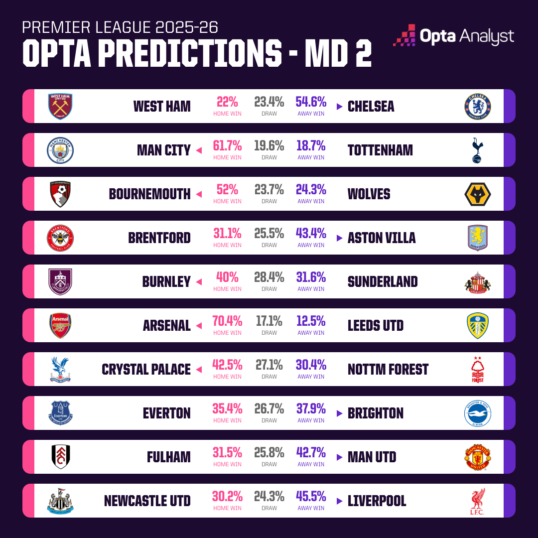 Opta英超第2轮预测：曼城&阿森纳，本轮取胜概率均超60%-24VS直播