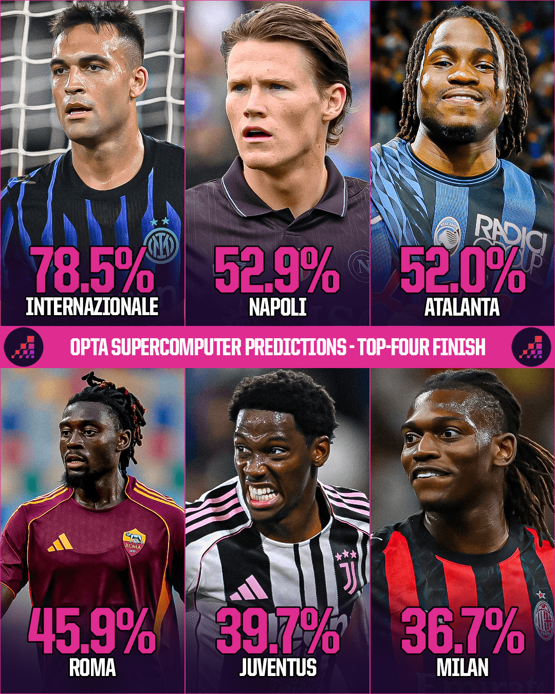 Opta意甲新赛季预测：若意甲仍无蝉联一说，那就是国米夺冠了-24VS直播