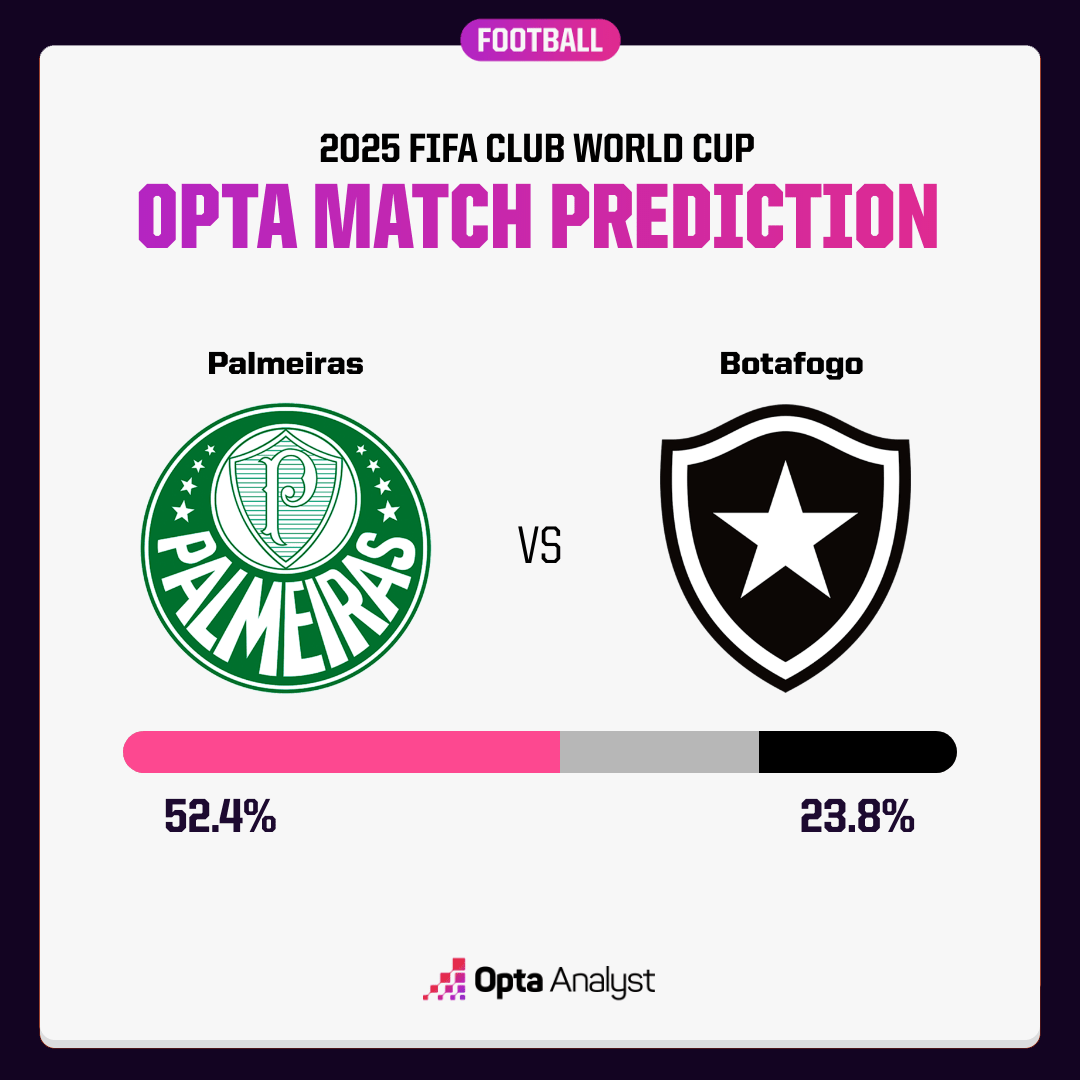 Opta预测：帕尔梅拉斯，切尔西或将有望晋级1/4决赛-24VS直播