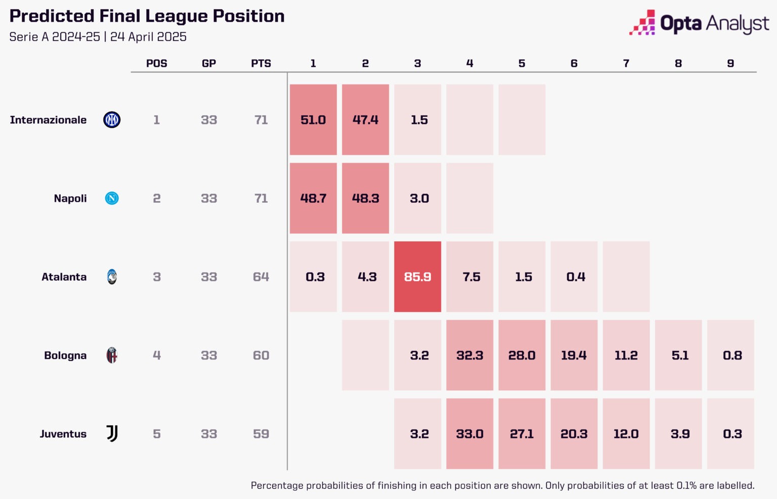 Opta发布最新意甲预测：国米依旧有望领先那不勒斯拿到冠军-24VS直播