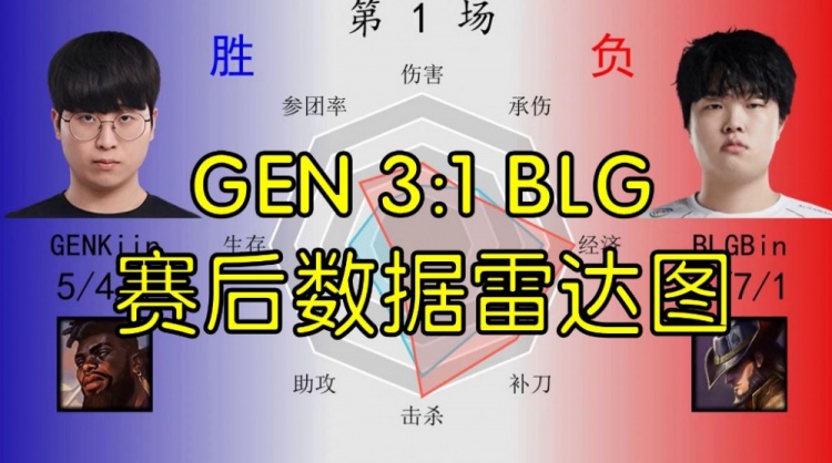 GEN 3:1 BLG 赛后数据雷达图：Bin和Kiin各有千秋-24VS直播