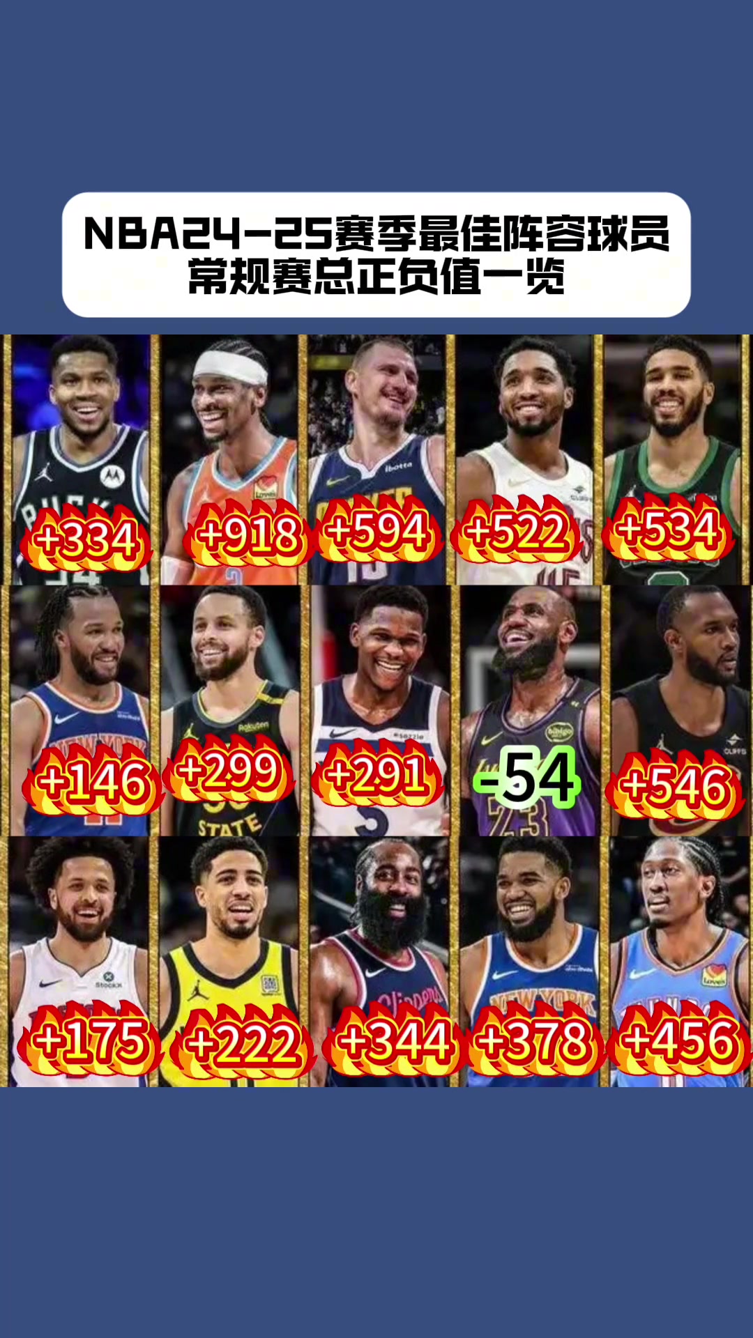 NBA最佳阵容本赛季正负值：亚历山大第一 詹姆斯-54倒一-24VS直播