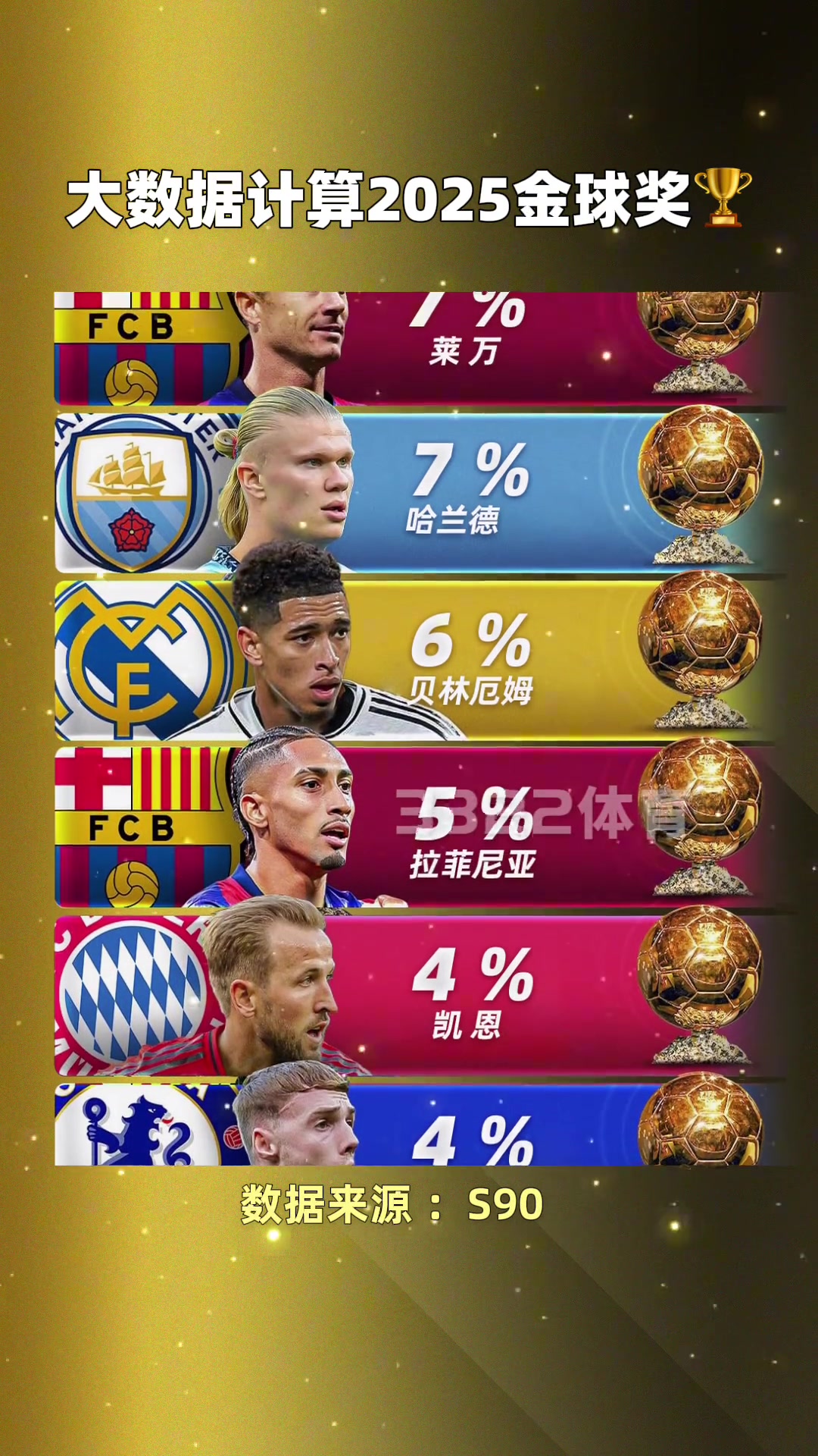大数据计算2025金球奖概率，维尼修斯、萨拉赫、姆巴佩前三-24VS直播